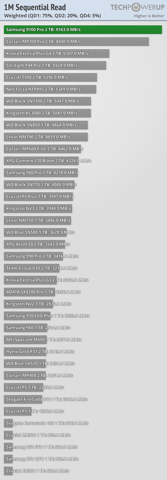 Samsung 9100 Pro 2 TB Review - The Best Gen 5 SSD - Synthetic Testing ...