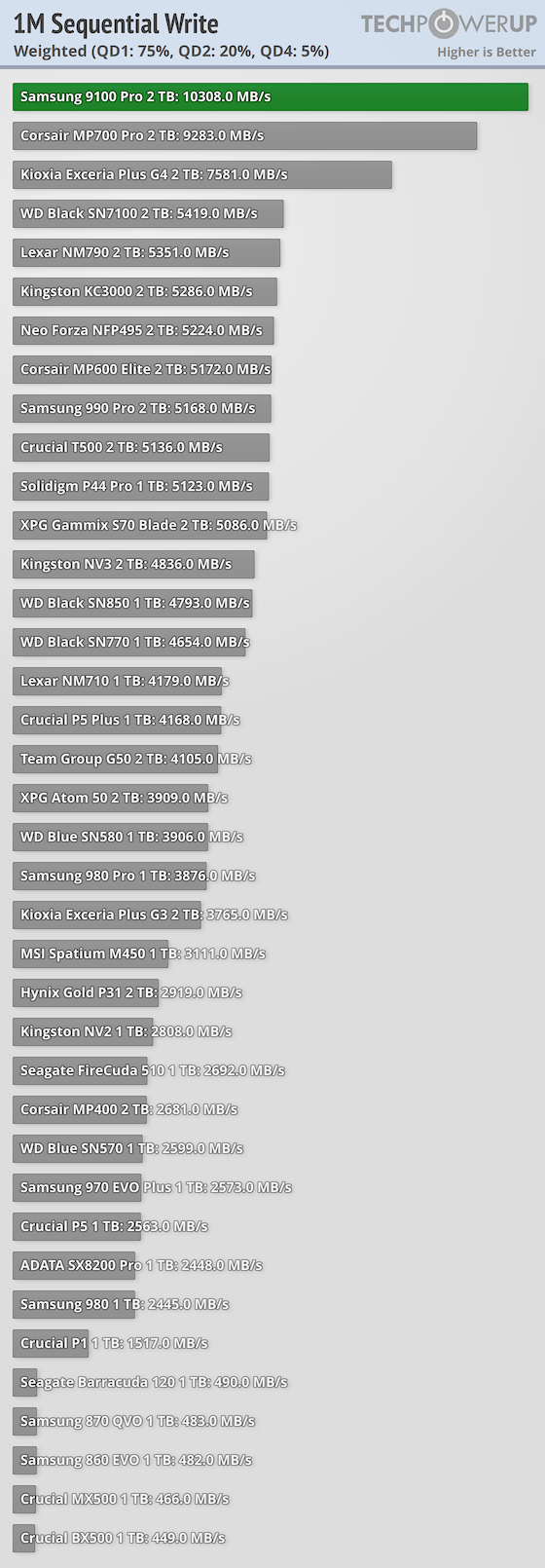 Samsung 9100 Pro 2 TB Review - The Best Gen 5 SSD - Synthetic Testing ...