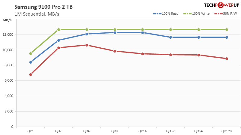 Samsung 9100 Pro 2 TB Review - The Best Gen 5 SSD - Synthetic Testing ...