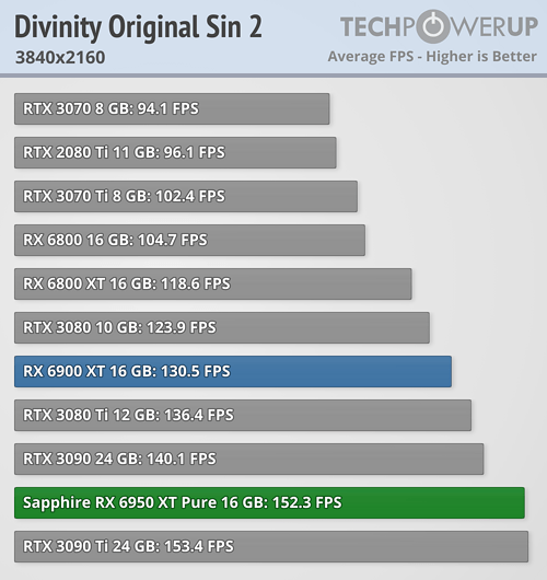 Sapphire Radeon RX 6950 XT Nitro+ Pure Review - Divinity Original Sin ...