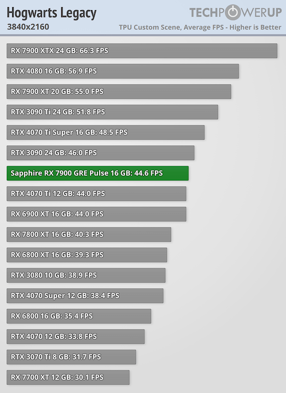 Sapphire Radeon RX 7900 GRE Pulse Review - Hogwarts Legacy | TechPowerUp