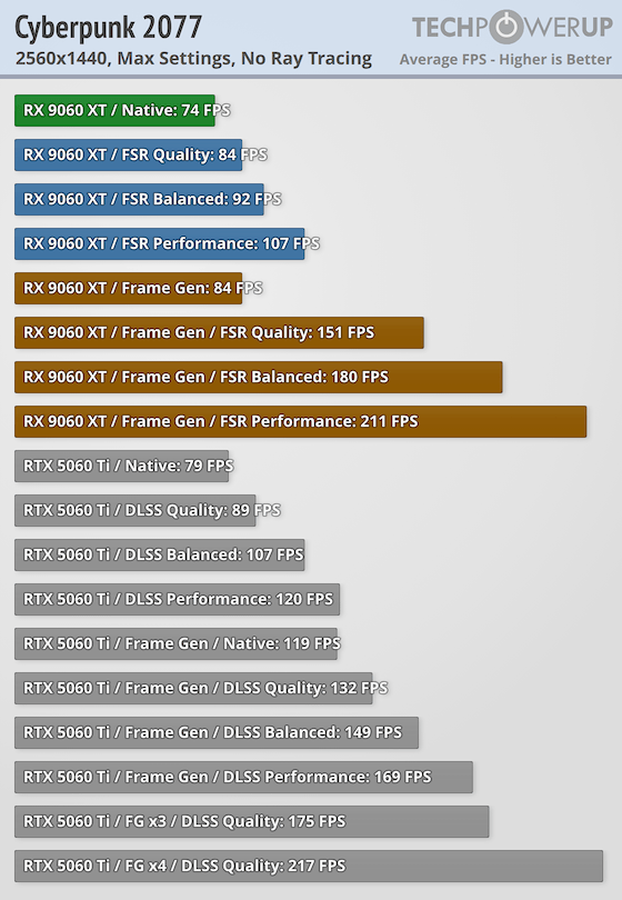 Sapphire Radeon RX 9060 XT Nitro+ OC Review - The Fastest RX 9060 XT ...