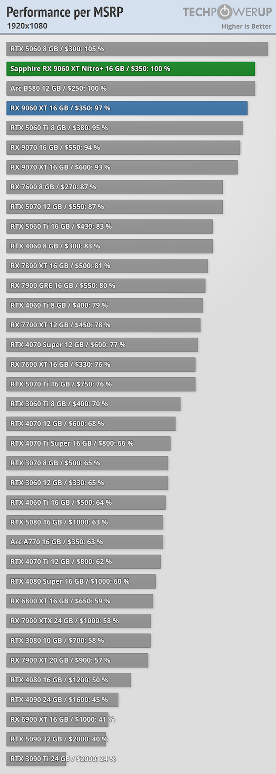 Sapphire Radeon RX 9060 XT Nitro+ OC Review - The Fastest RX 9060 XT ...