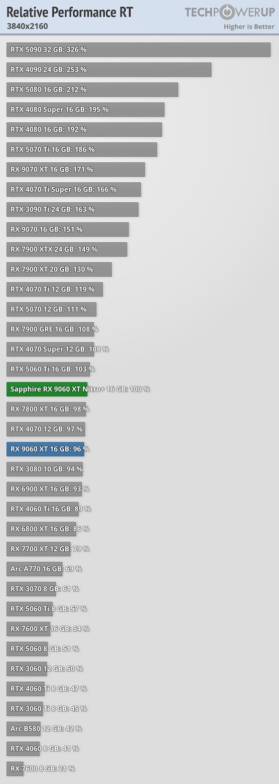 Sapphire Radeon RX 9060 XT Nitro+ OC Review - The Fastest RX 9060 XT ...