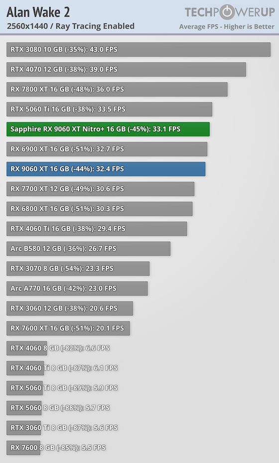 Sapphire Radeon RX 9060 XT Nitro+ OC Review - The Fastest RX 9060 XT ...