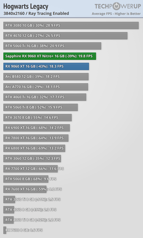Sapphire Radeon RX 9060 XT Nitro+ OC Review - The Fastest RX 9060 XT ...