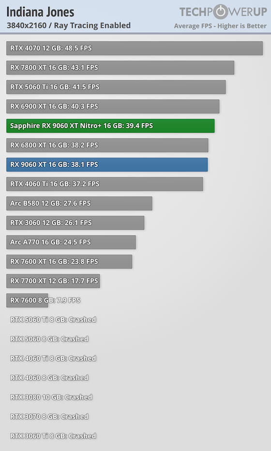 Sapphire Radeon RX 9060 XT Nitro+ OC Review - The Fastest RX 9060 XT ...