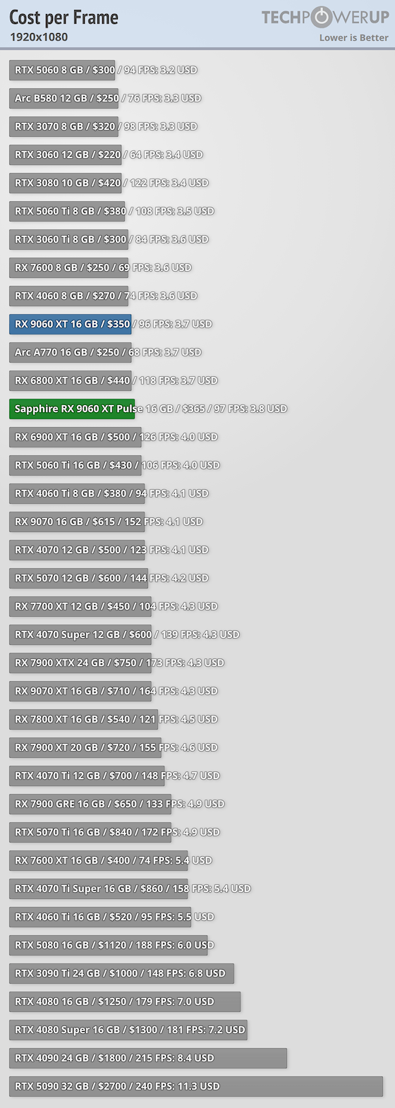 Sapphire Radeon RX 9060 XT Pulse OC 16 GB Review - An Excellent Choice ...