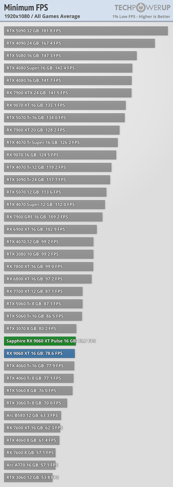 Sapphire Radeon RX 9060 XT Pulse OC 16 GB Review - An Excellent Choice - Minimum FPS | TechPowerUp