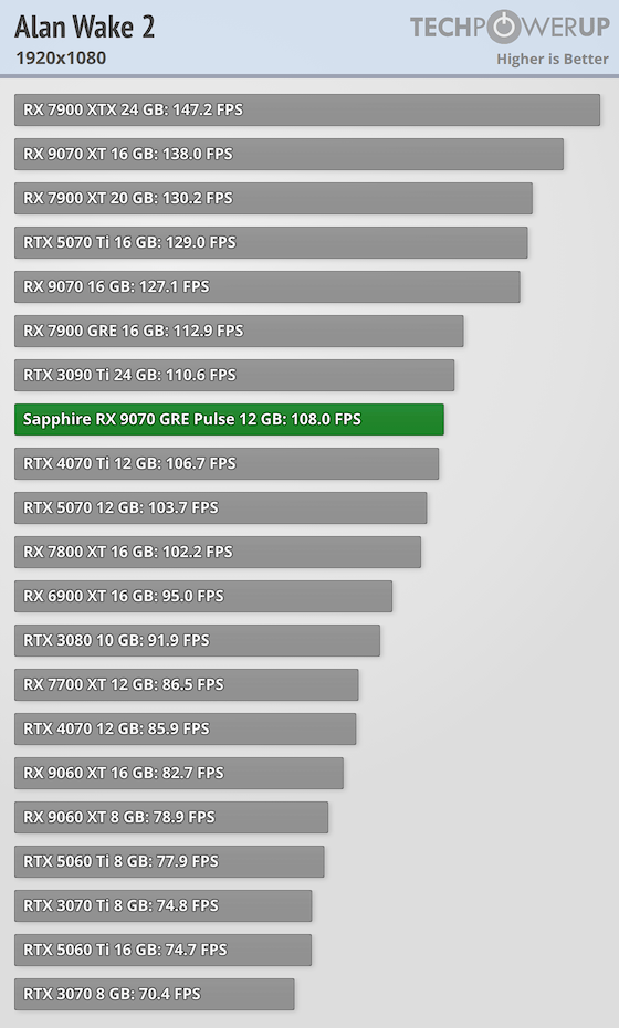 Sapphire Radeon RX 9070 GRE Pulse Review - Alan Wake 2 | TechPowerUp