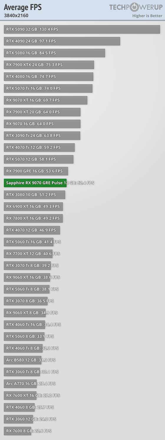 Sapphire Radeon RX 9070 GRE Pulse Review - Average FPS | TechPowerUp