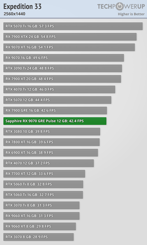 Sapphire Radeon RX 9070 GRE Pulse Review - Clair Obscur: Expedition 33 ...