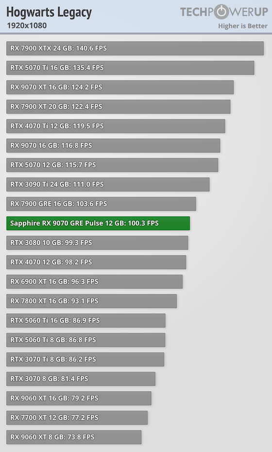 Sapphire Radeon RX 9070 GRE Pulse Review - Hogwarts Legacy | TechPowerUp