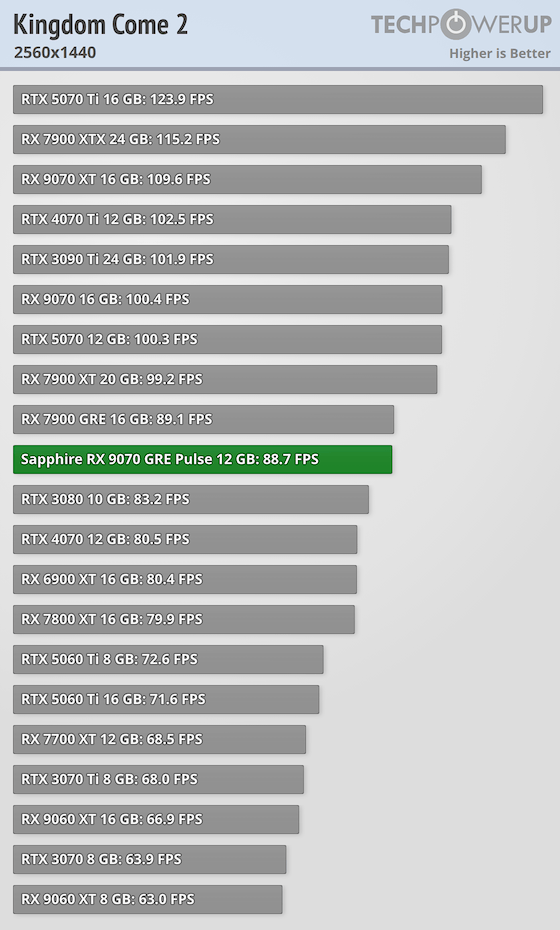 Sapphire Radeon RX 9070 GRE Pulse Review - Kingdom Come 2 | TechPowerUp