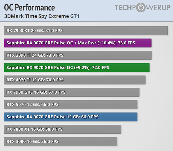 Sapphire Radeon RX 9070 GRE Pulse Review - Overclocking & Power Limits ...