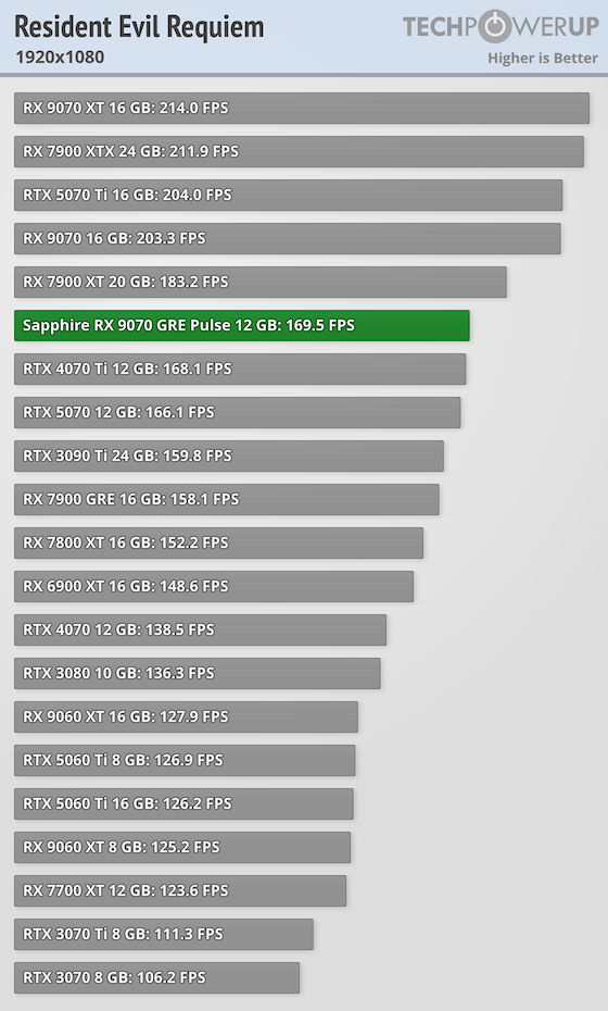 Sapphire Radeon RX 9070 GRE Pulse Review - Resident Evil Requiem ...