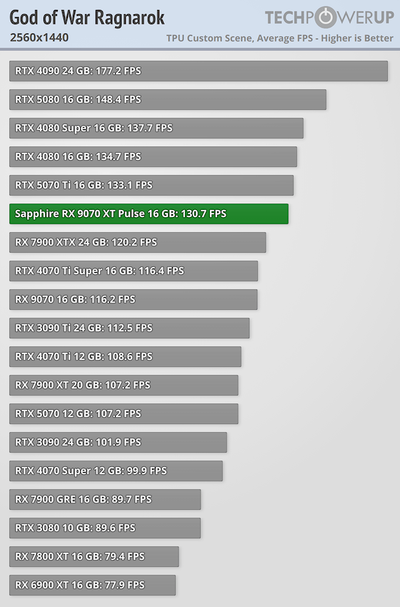 Sapphire Radeon RX 9070 XT Pulse Review - God of War Ragnarök | TechPowerUp