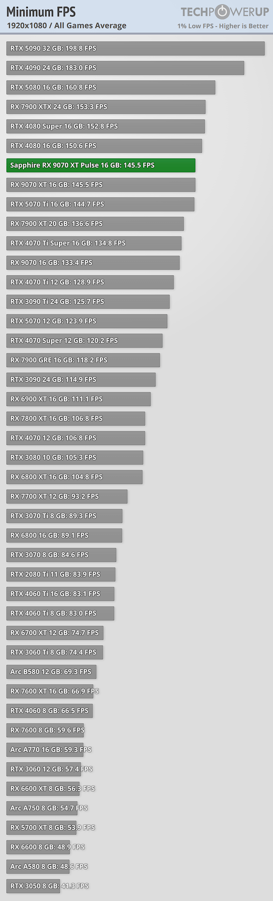 Sapphire Radeon RX 9070 XT Pulse Review - Minimum FPS | TechPowerUp