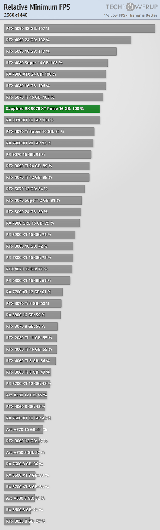 Sapphire Radeon RX 9070 XT Pulse Review - Minimum FPS | TechPowerUp