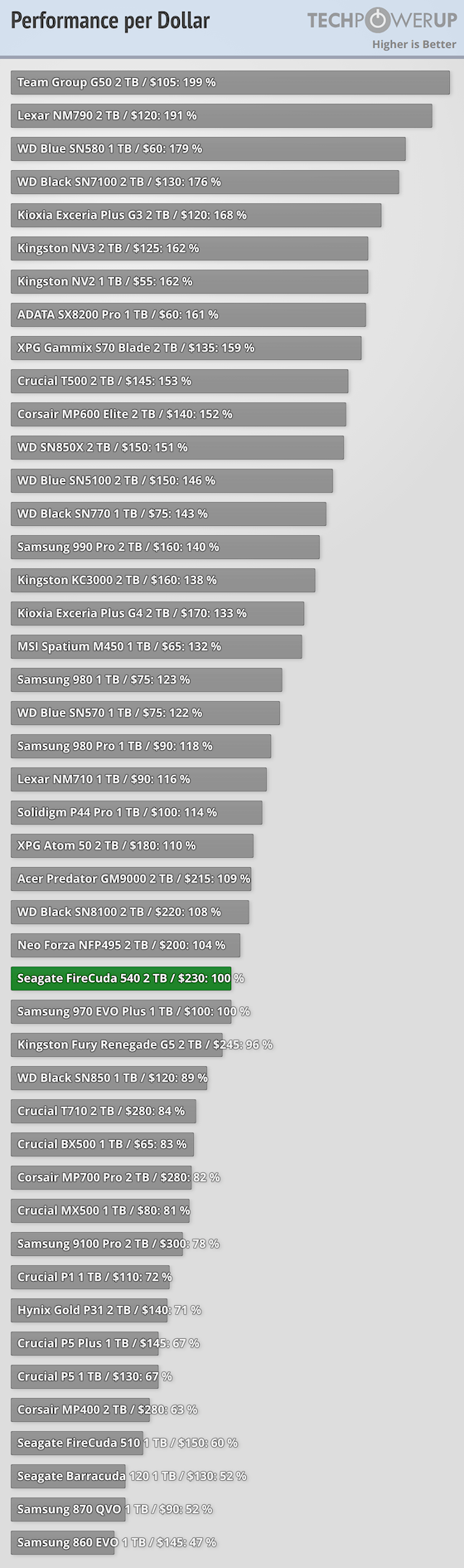 Seagate FireCuda 540 2 TB Review - Relative Performance, Performance ...