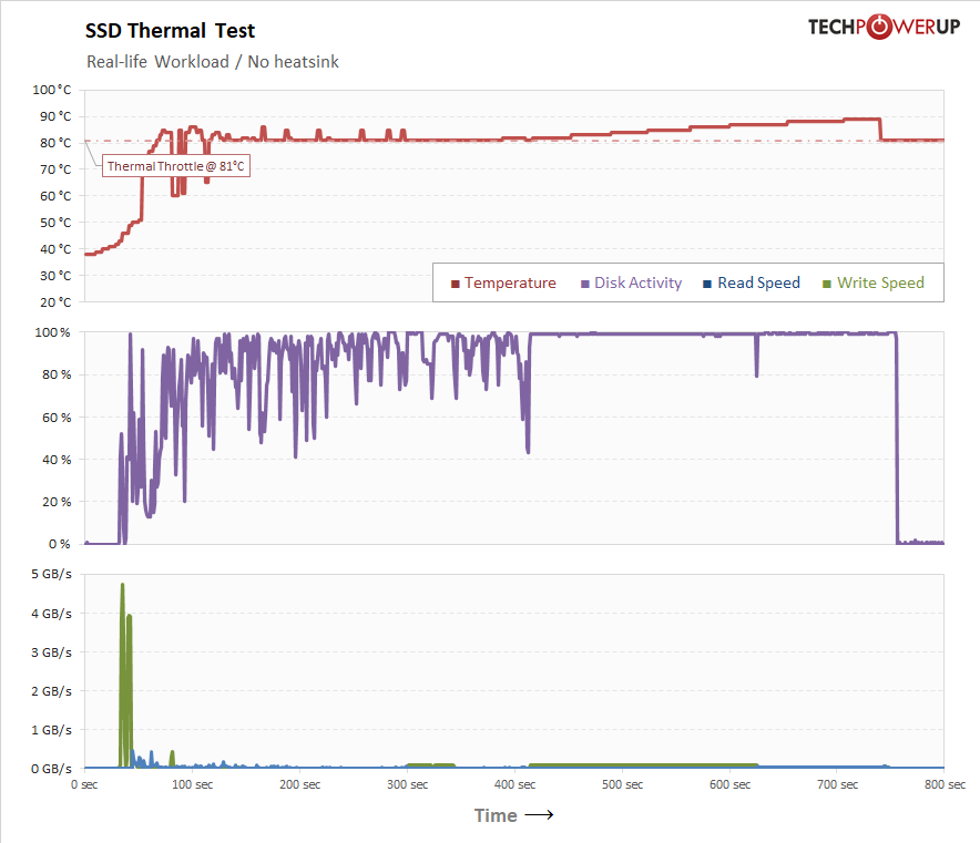 Seagate FireCuda 540 2 TB Review - Thermal Analysis & Throttling ...