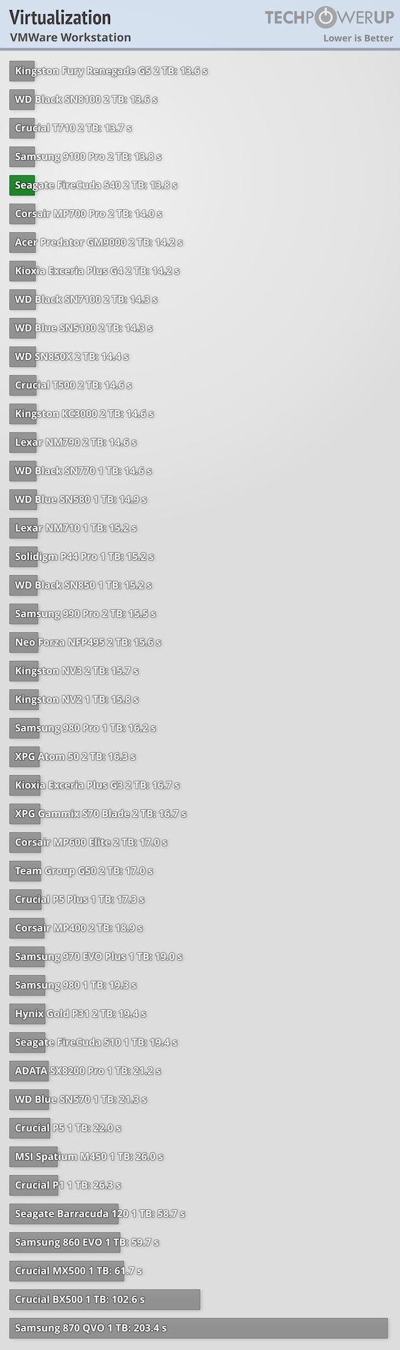 Seagate Firecuda 540 2 Tb Review Windows 11 Startup Virtualization And File Compression