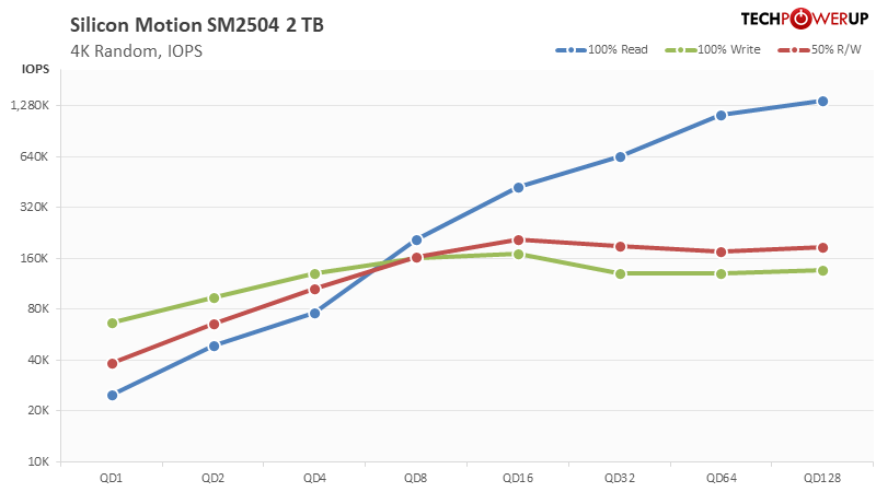 Silicon Motion SM2504 XT Engineering Sample Review - Efficiency Record ...