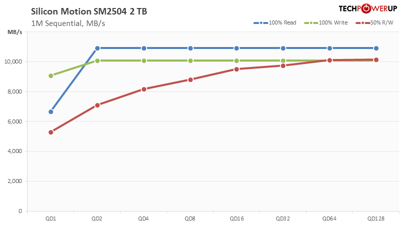 Silicon Motion SM2504 XT Engineering Sample Review - Efficiency Record ...