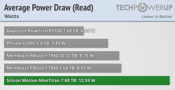 Silicon Motion MonTitan 7.68 TB Review - Power Consumption & Efficiency ...