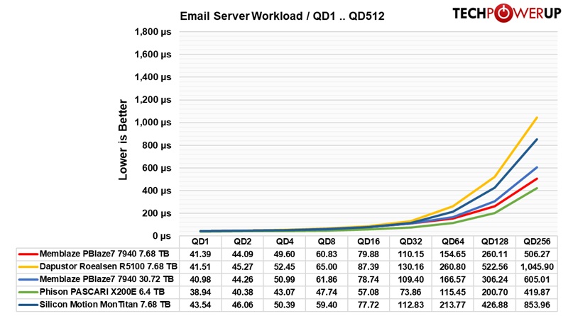 Silicon Motion MonTitan 7.68 TB Review - Email Server Workload ...