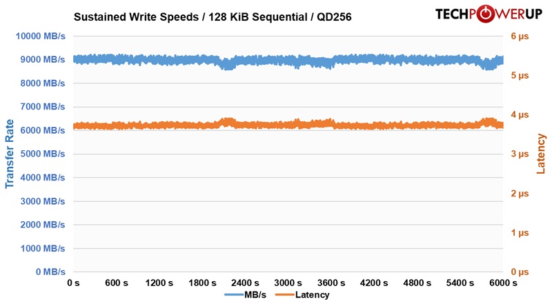 Silicon Motion MonTitan 7.68 TB Review - Preconditioning & Sustained ...