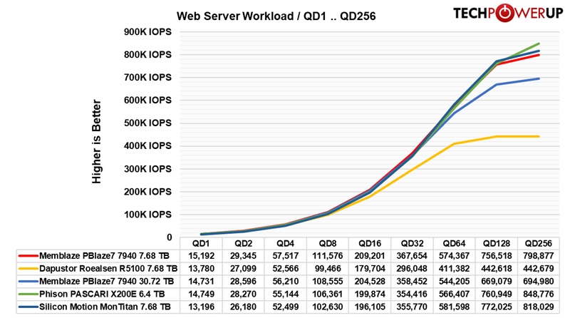 Silicon Motion MonTitan 7.68 TB Review - Web Server Workload | TechPowerUp