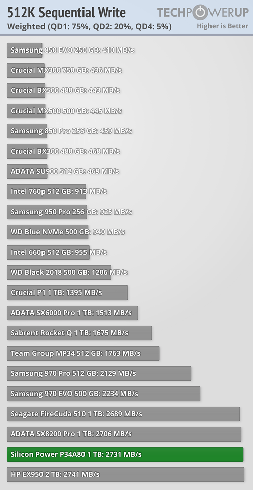 Silicon Power P34A80 1 TB Review - TLC at 13 Cents per GB - Synthetic ...