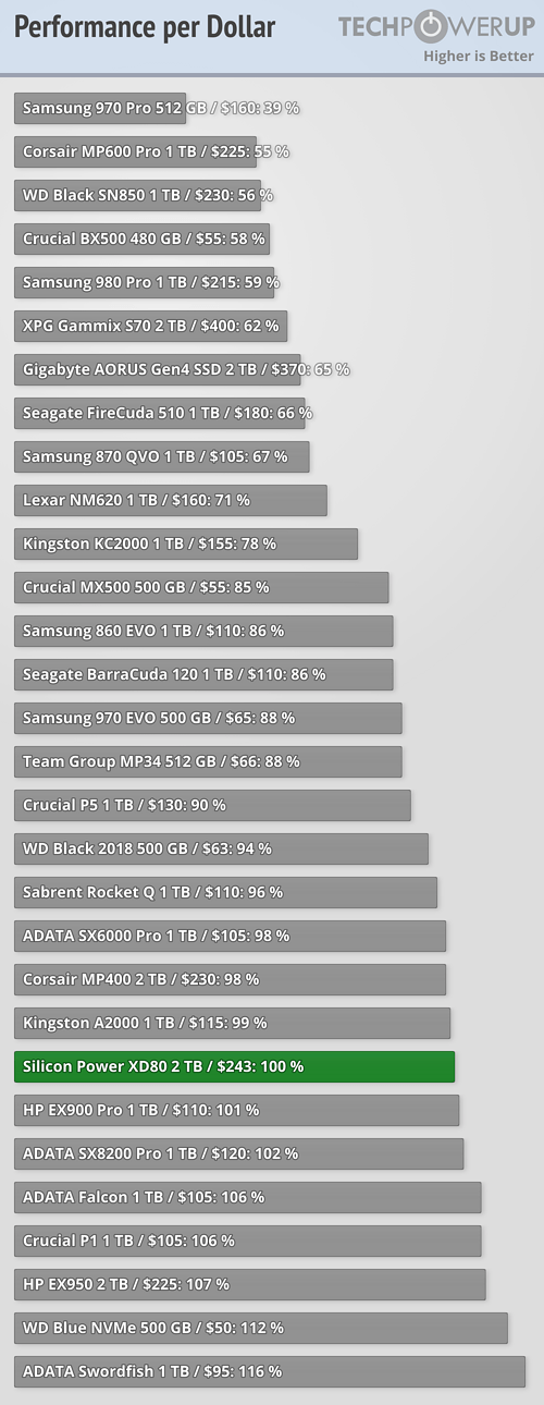 Silicon Power XD80 2 TB Review - Performance Summary, Performance ...