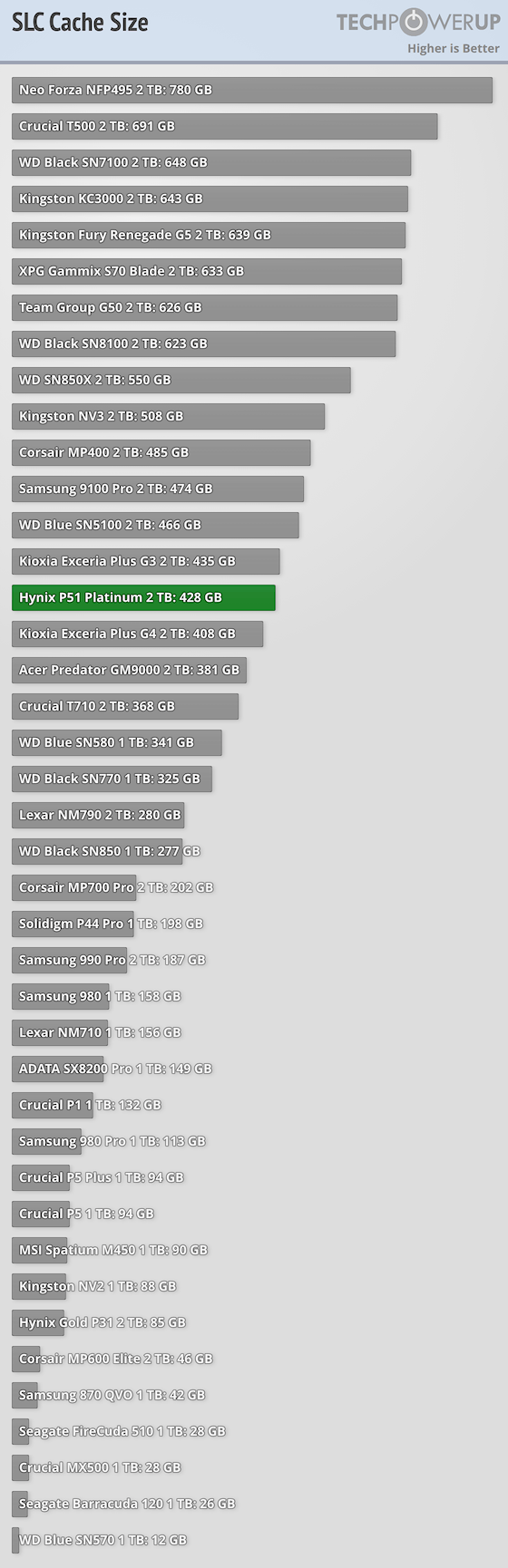 SK Hynix P51 Platinum 2 TB Review - Impressive Performance - SLC Cache ...