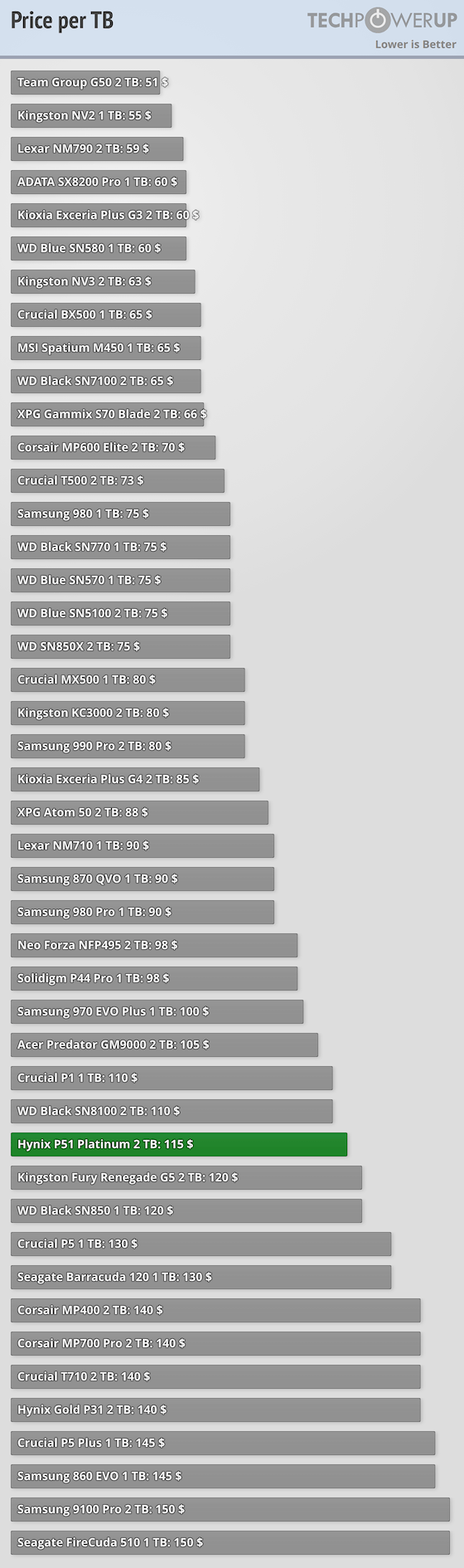 SK Hynix P51 Platinum 2 TB Review - Impressive Performance - Relative ...