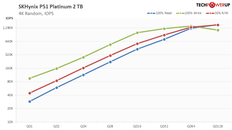 SK Hynix P51 Platinum 2 TB Review - Impressive Performance - Synthetic ...