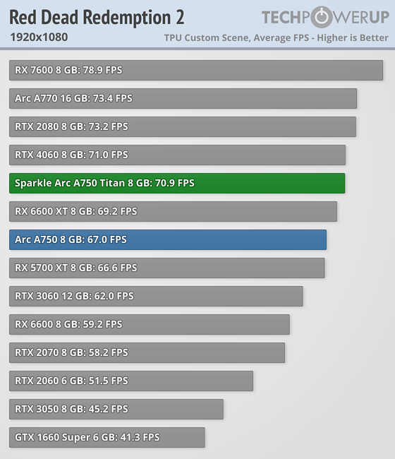 Sparkle Arc A750 Titan OC Review - Red Dead Redemption 2 | TechPowerUp