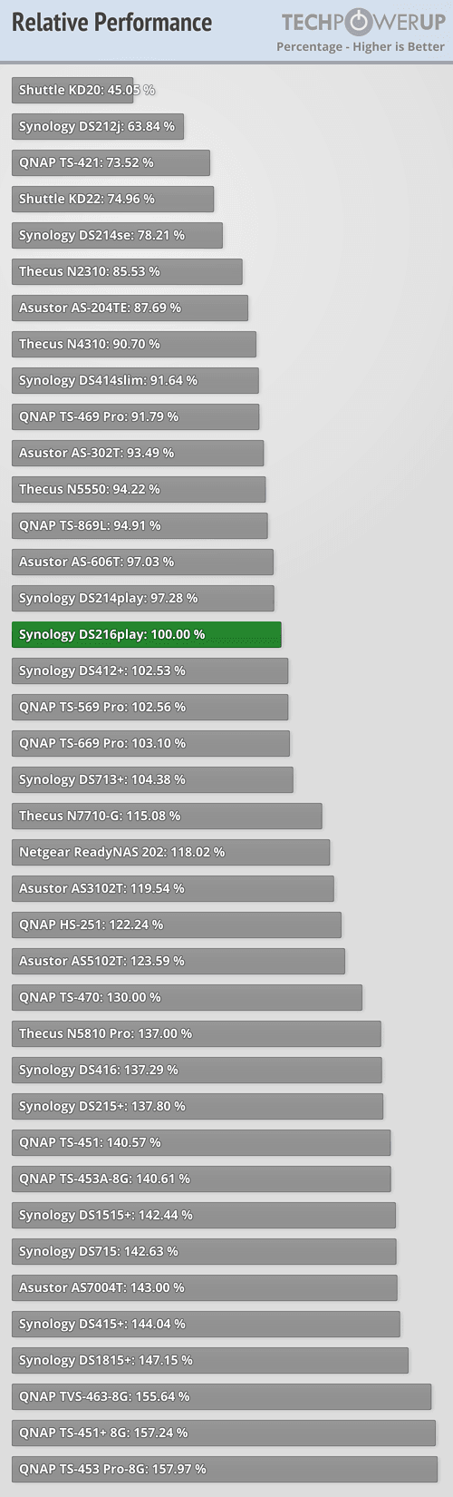 Synology DS216play 2-bay NAS Review - Performance Rating & Performance ...