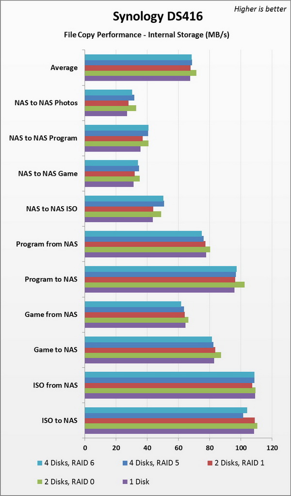 Synology DS416 4-bay NAS Review - Performance: TPU NAS Test Suite ...