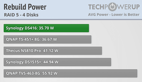 Synology DS416 4-bay NAS Review - RAID Sync & Rebuilding Speed - AVG ...