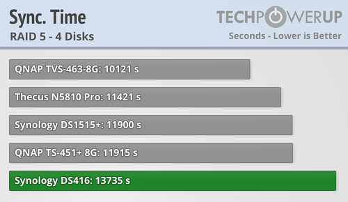 Synology DS416 4-bay NAS Review - RAID Sync & Rebuilding Speed - AVG Consumption | TechPowerUp