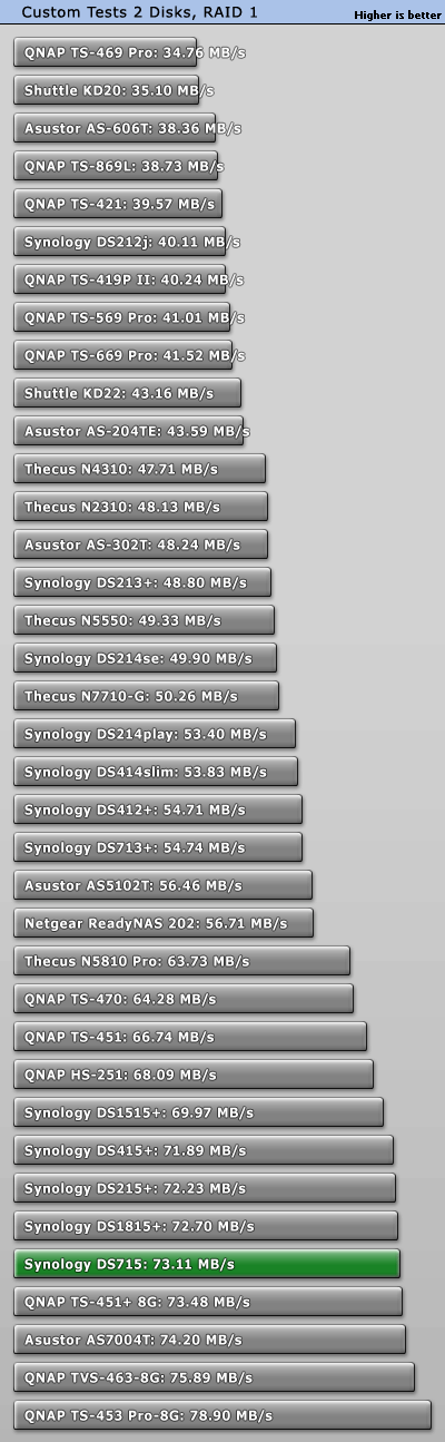 Synology DS715 2-bay NAS Review - Average Response Time - Performance ...