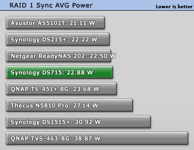 Synology DS715 2-bay NAS Review - RAID Sync & Rebuilding Speed - AVG ...