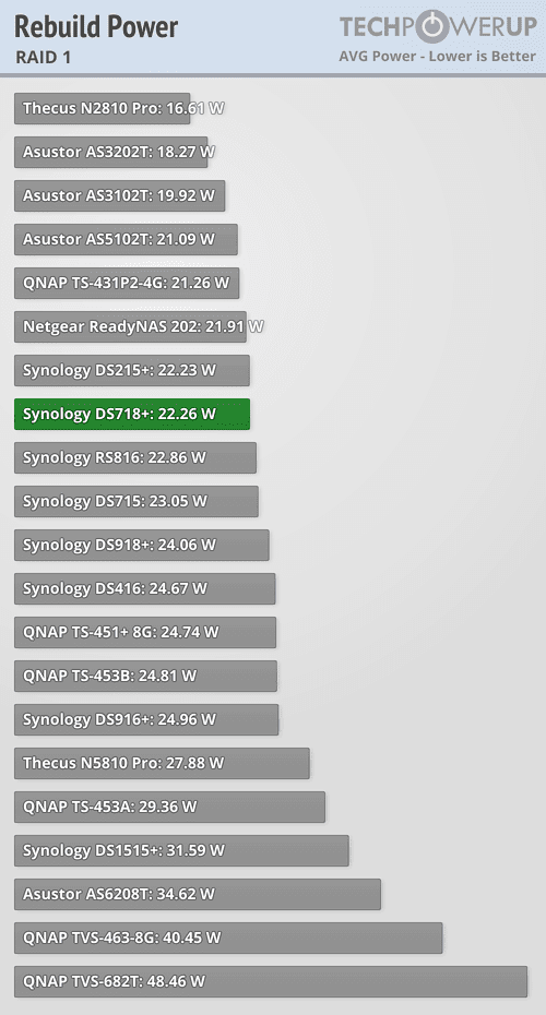 Synology DS718+ 2-Bay NAS Review - RAID Sync & Rebuilding Speed - AVG ...