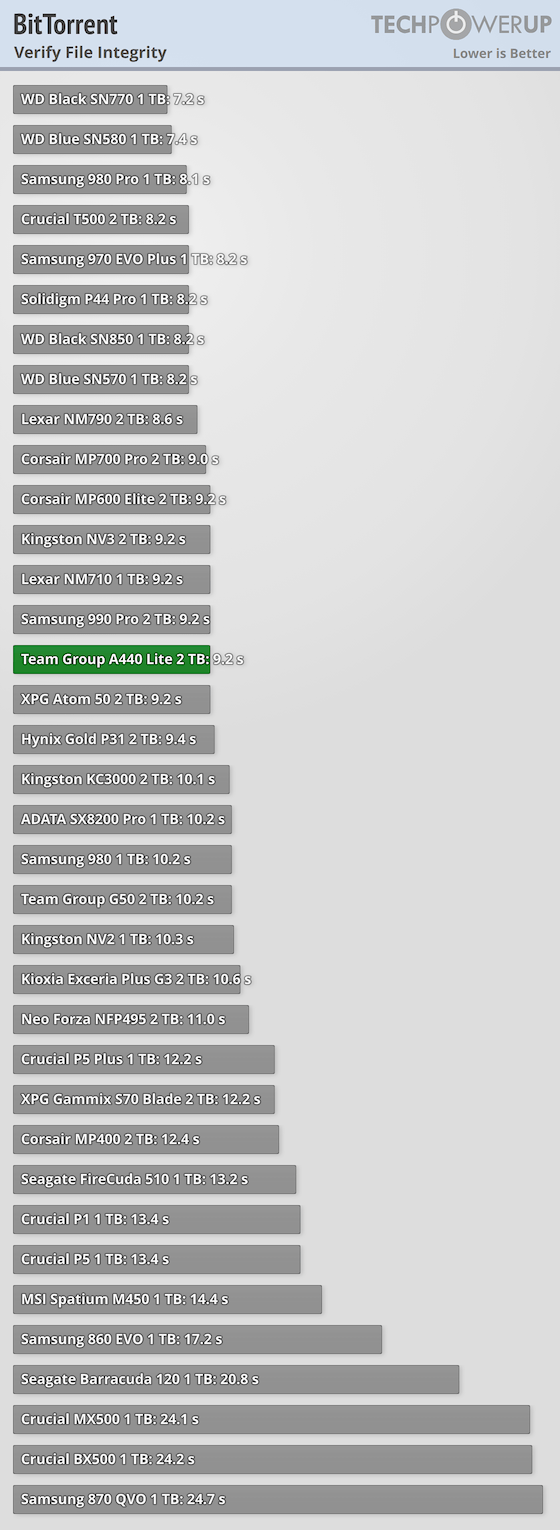 Team Group A440 Lite 2 TB Review - BitTorrent, Compilation & Git ...