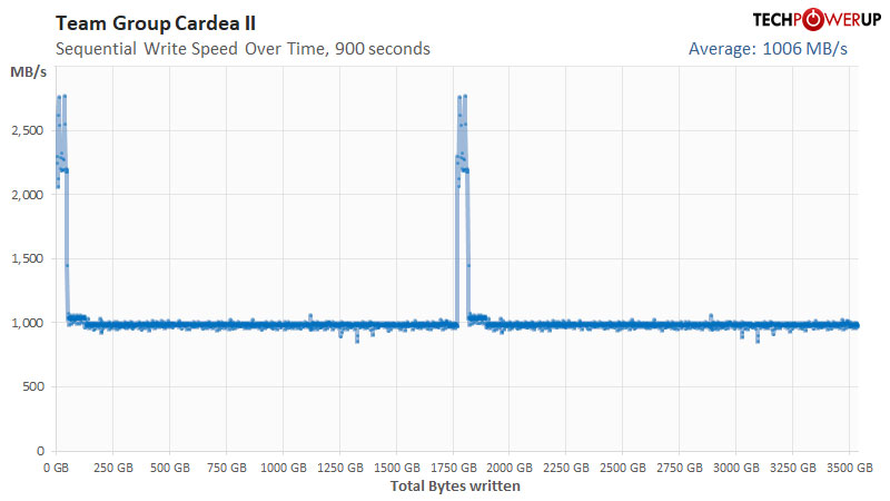 Team Group Cardea II 1 TB NVMe SSD Review - Write Intensive Usage ...