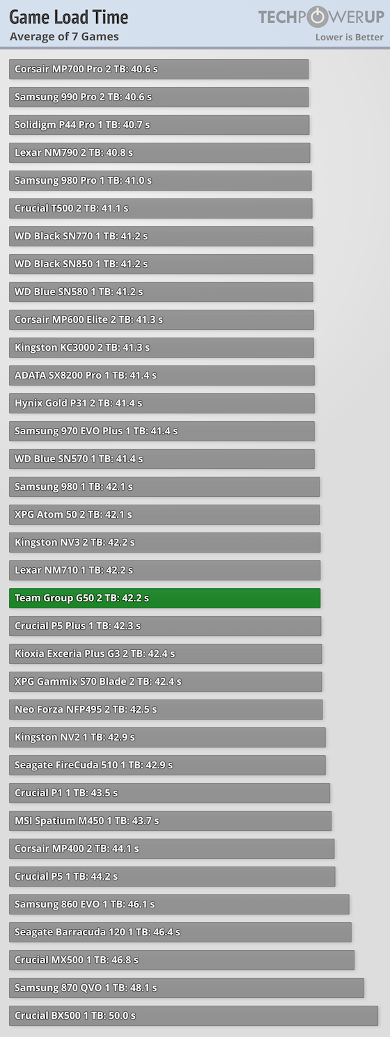 Team Group G50 2 TB Review - Game Level Loading Times | TechPowerUp