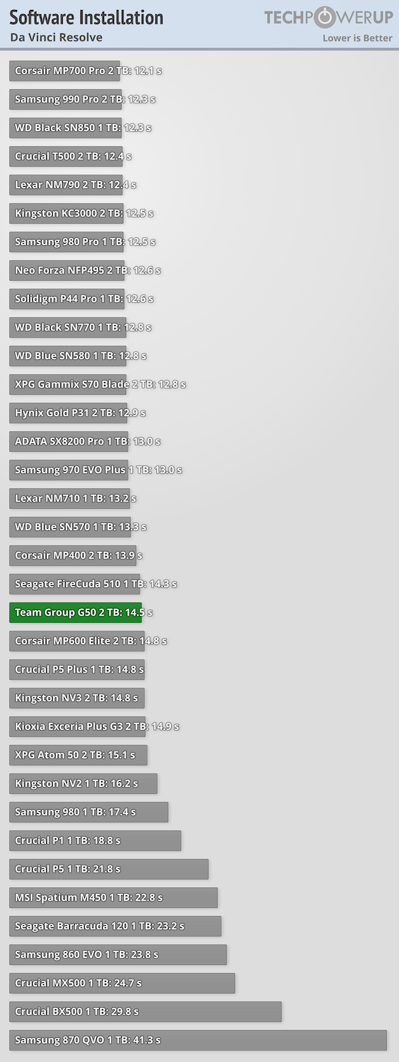 Team Group G50 2 TB Review - Da Vinci Resolve, Unreal Engine 5 & MP3 Library | TechPowerUp