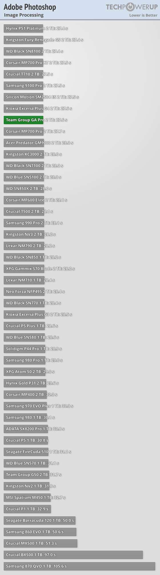 Team Group GA Pro 2 TB Review - Adobe Photoshop & Premiere Pro ...